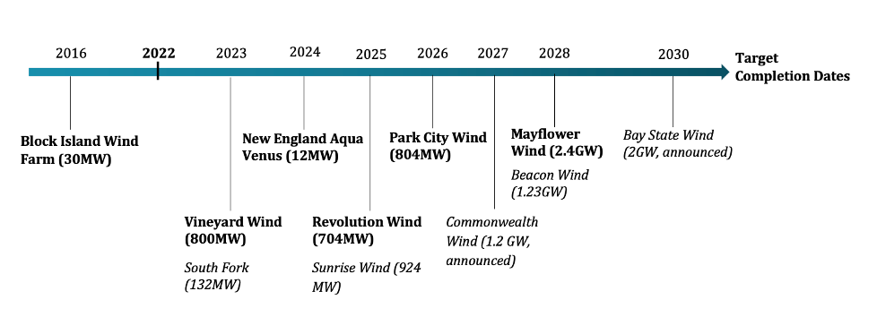 New England for Offshore Wind | Overview
